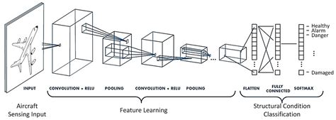 Introduction To Convolutional Neural Network By Zahra Elhamraoui