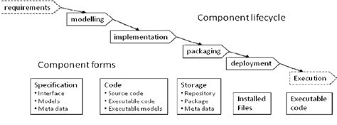figure 1 from a classification framework for component models