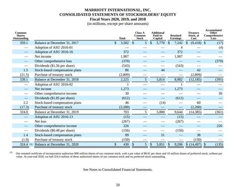 Marriott International Inc Consolidated Statements