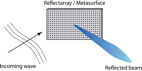 Reconfigurable Reflectarrays And Metasurfaces Wireless Future Blog