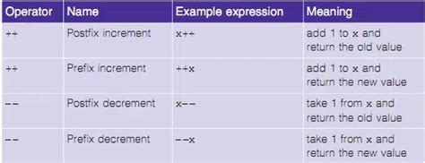 increment and decrement operators in python python guides assignment