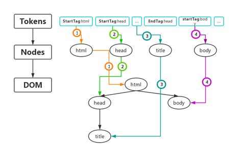 浏览器的渲染过程 · issue 6 · includeios document · github