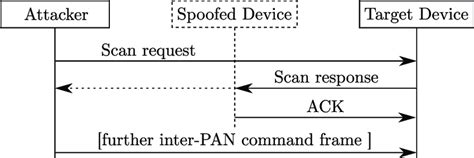 4 acknowledgment spoofing the attacker spoofs a third device to send