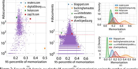 Figure 2 From Counterfactual Memorization In Neural Language Models Semantic Scholar