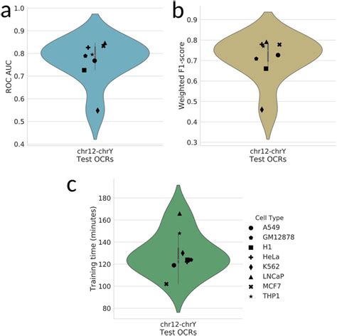 Classifier Performance Across Cell Types A Receiver Operating Download Scientific Diagram