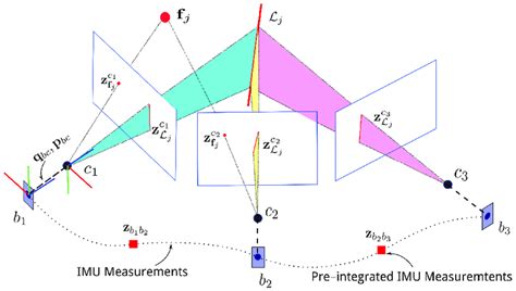 Visual Inertial Odometry Feature Matching Principle And Imu Inertial