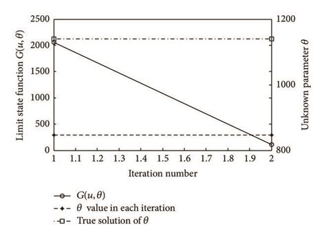 Limit State Function And Unknown Parameter Values For Problem 16 When