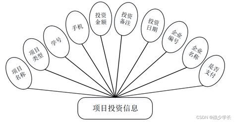 附源码 Javassm计算机毕业设计大学生项目众筹系统（程序lw大学生众筹系统的设计与实现 Csdn博客