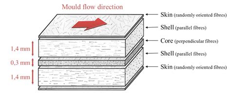 Core Shell Skin Structure In The Thickness Of The Specimen Download