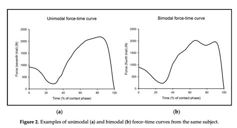 Cmj Force Time Curve Consistency