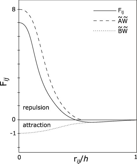 Multiscale Smoothed Particle Hydrodynamics Model Development For Simulating Preferential Flow