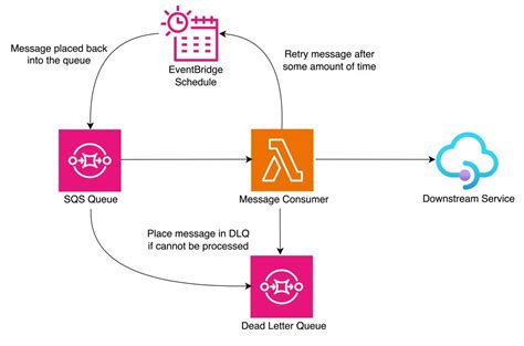 Aws Architecture Blog