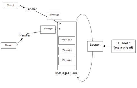 Android What Is The Difference Between Aidl And Messenger Usecase