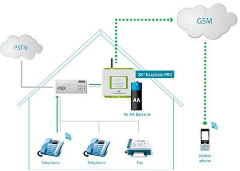 GSM stacionaras 2N EasyGate PRO