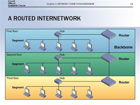 NETWORK CONNECTION HARDWARE Chapter Chapter NETWORK