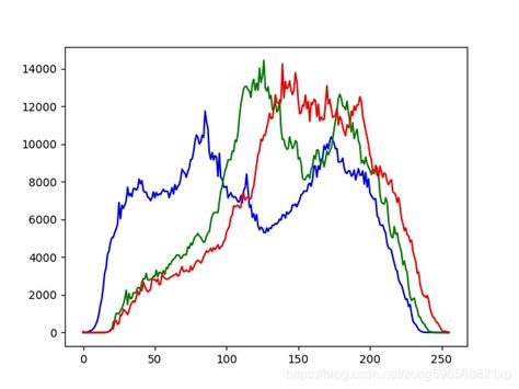 Python之opencv直方图统计及均衡化pltplothistcolorr Csdn博客