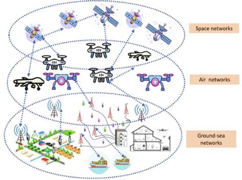 Figure 1 From Non Terrestrial Networks Based On Non Orthogonal Multiple Access Towards 6g