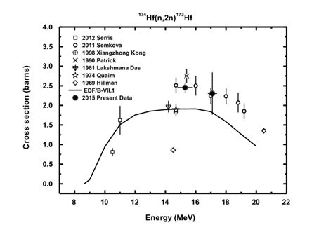 Cross Section Data From The Present Work And Exfor Database Of The 174