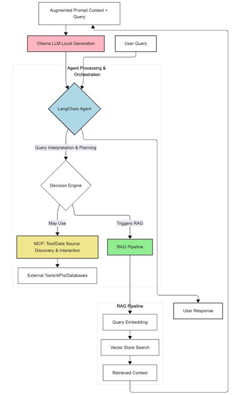 Building Powerful Agentic AI Search: A Deep Dive into LangChain, MCP, RAG, and Ollama | by ...