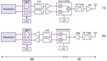 Look Inside The G MmWave Signal Chain G Technology World