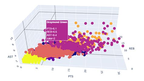 3 d clustering of nba players with plotly and k means towards data