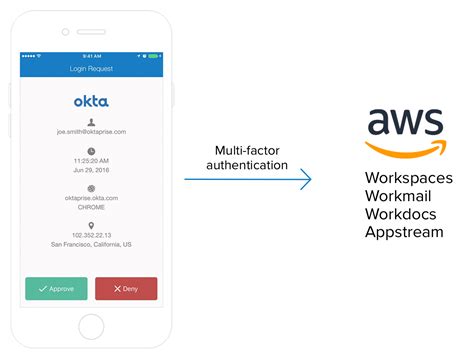 Aws Okta Okta