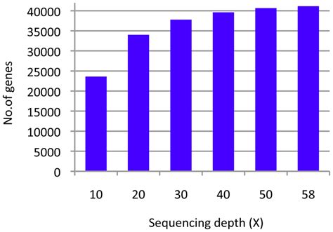 Relationships Between Sequencing Depth And Sequence Coverage In The