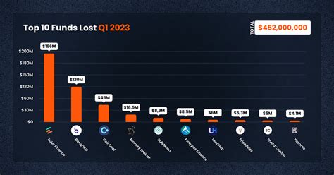 report 452m lost in crypto in q1 2023 new trends of hacks and scams