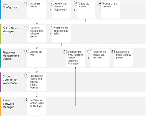 Cisco Secure Firewall Getting Started Guide FTD Deployment With The FMC Cisco Firepower