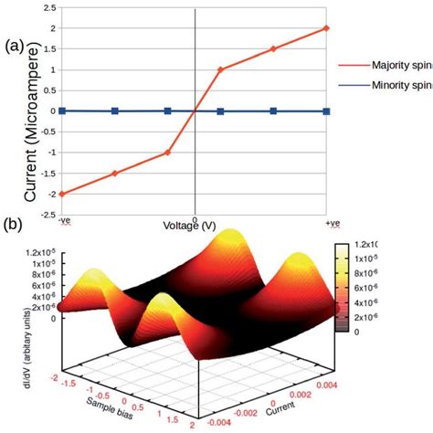 Current Voltage I V Characteristics Of Au Fe Phen Au In Standard A Download Scientific