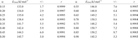 Activation Energy Obtained By Means Of Fwo Method Download Table