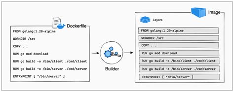 one overview on docker files
