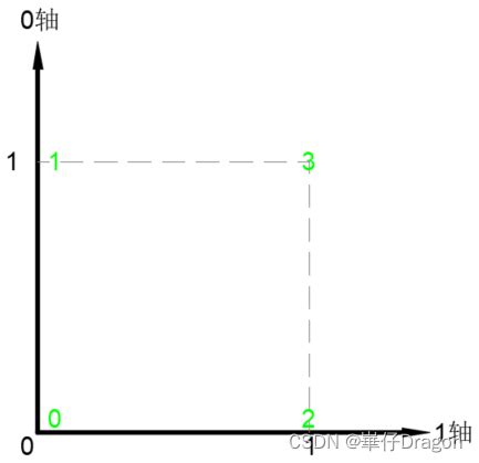 numpy transpose使用方法 numpy transpose 崋仔Dragon的博客 CSDN博客