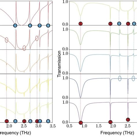 Transmission Spectra For Different Polarization Angles Of The Incident Download Scientific