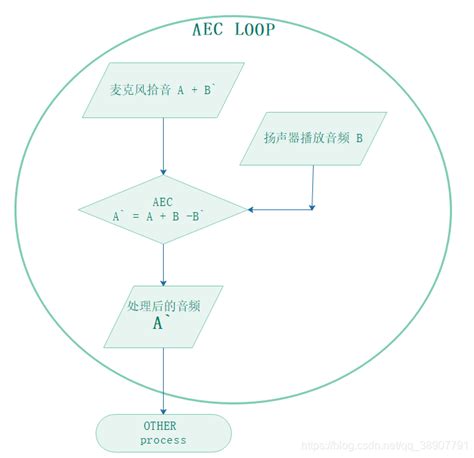 理解会议中的aec流程 aec和anc csdn博客