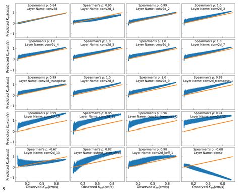 Correlation Between True K Eff And The Output Of Unet Model Built Up By