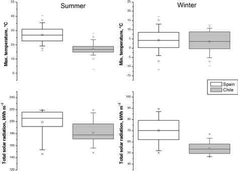 Boxplot Of The Average Monthly Maximum And Minimum Temperatures Over