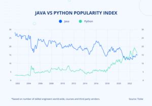 Do Companies Prefer Java Or Python Datatas