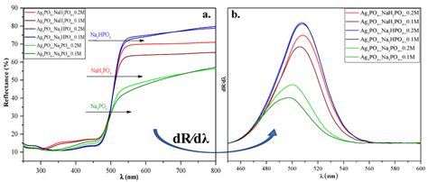 A Diffuse Reflectance Spectra And B Their First Derivative Order Of Download Scientific