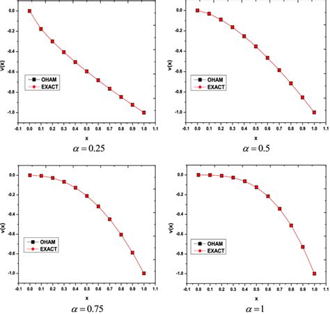 Solution Plots Of Exact And Oham For Vx Download Scientific Diagram