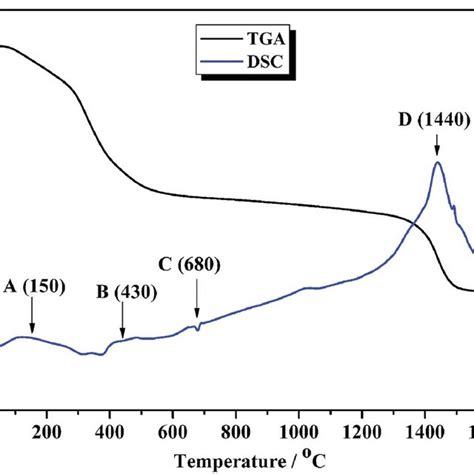 Pdf Fabrication And Properties Of Lightweight Zrb2 And Sic Modified Carbon Bonded Carbon Fiber