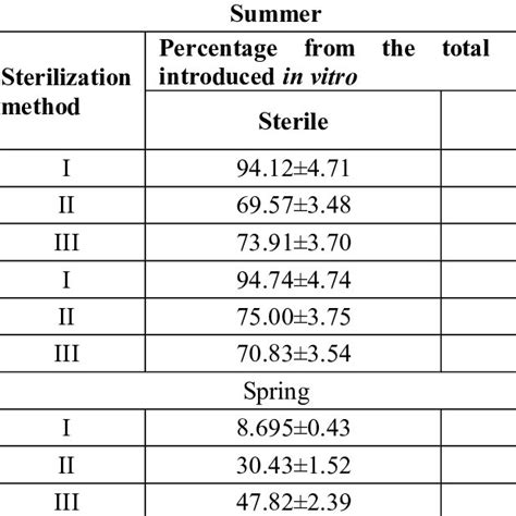 Sterilization Method Influence On The Peach Cv Dostoyniy̕ Explant Download Scientific Diagram
