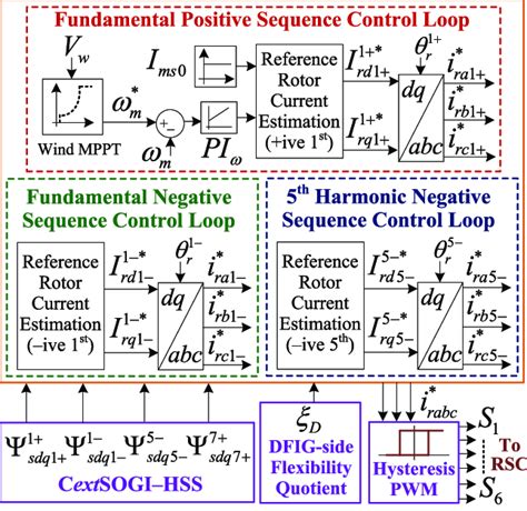 Rsc Control Strategy For Flexible Torque Ripple Minimization Download Scientific Diagram