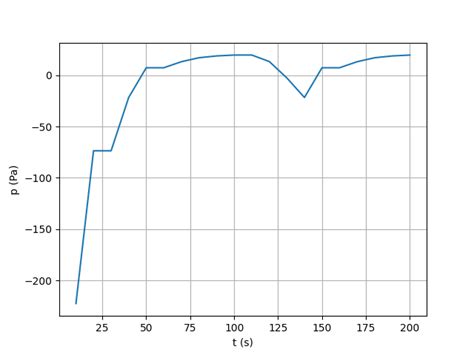 Time Series Of Postprocessing Force — Fluidfoam 029 Documentation