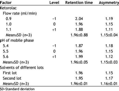 robustness parameters download table