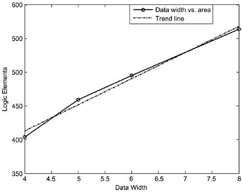 data width vs fpga area of 3 layer network with sigmoid download