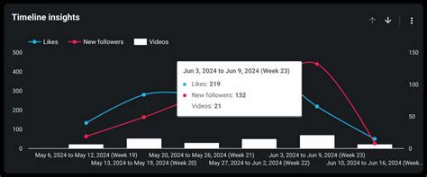 How To Build A Tiktok Analytics Dashboard