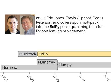 The State Of The Stack Scipy 2015 Keynote Speaker Deck