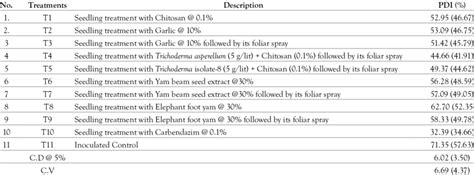 Evaluation Of Efficacy Of Trichoderma Asperellum Chitosan And Download Scientific Diagram