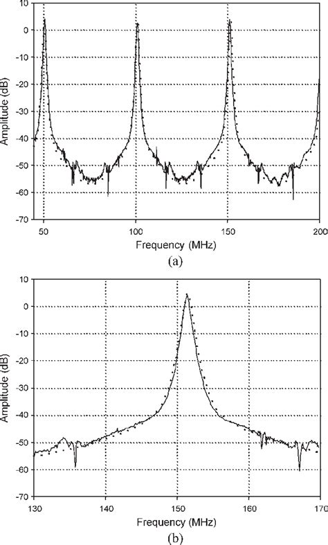 Comparison Between The Solid Measured And Dots Predicted Frequency